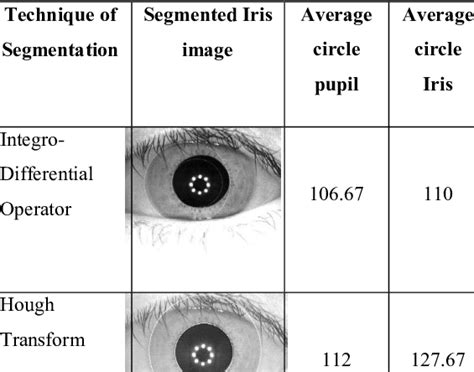 average value of pupil and iris with different segmentation techniques download table