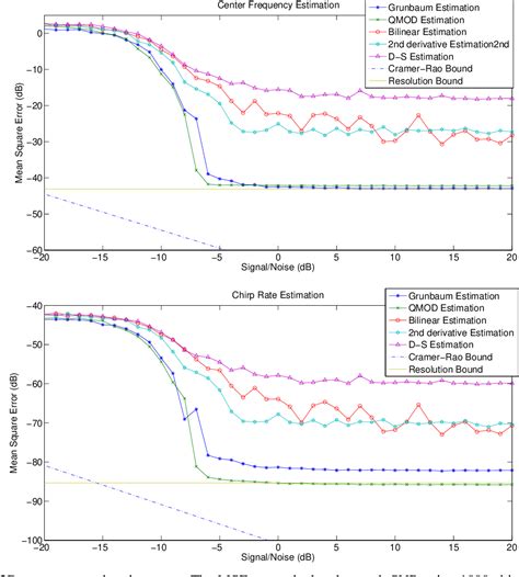 figure 10 from comparison on different discrete fractional fourier transform dfrft approaches