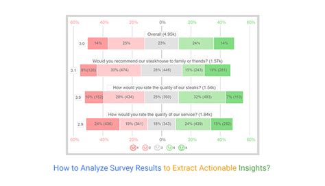 How To Analyze Survey Results To Extract Actionable Insights