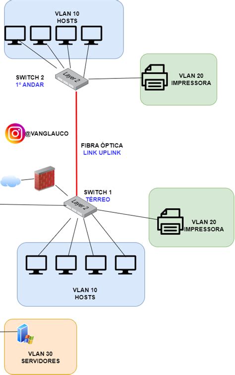 O que é uma VLAN Como Funciona Redes na Web
