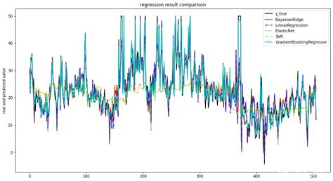 python 如何选择回归分析算法 如何选择回归算法 csdn博客