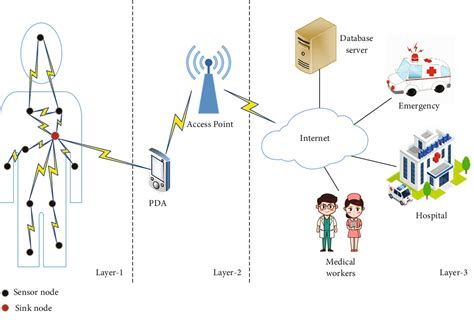 figure 1 from fuzzy control based energy aware routing protocol for wireless body area networks