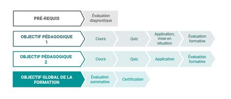 La progression pédagogique les objectifs de formation