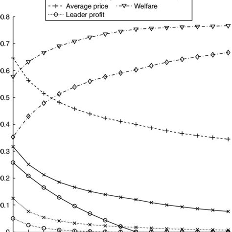 pdf a stochastic multiple leader stackelberg model analysis computation and application