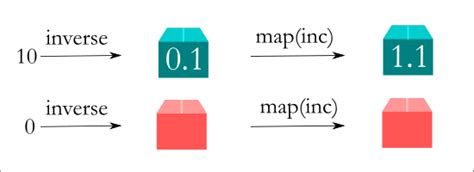 introducing monads in functional programming