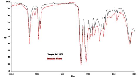 FTIR Analysis RTI Laboratories