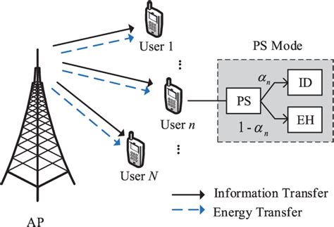 figure 1 from joint subcarrier and subsymbol allocation based simultaneous wireless information