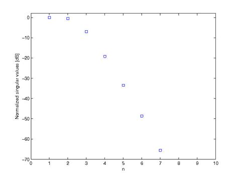 singular values [db] download scientific diagram