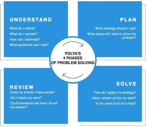 What Is The First Step In Polyas Four Step Problem Solving Strategy