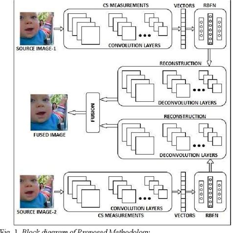 figure 1 from deep learning based compressive sensing radial basis functional neural network