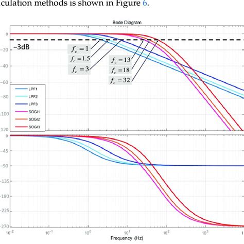 bode plot of transfer function of the lpf and proposed method with download scientific diagram