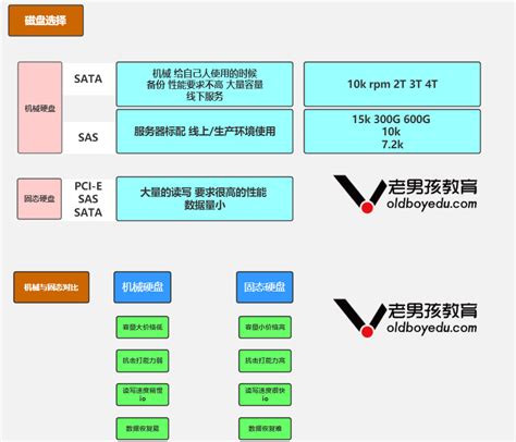 第11章：系统磁盘管理 高级dba运维成长之路 mysql笔记