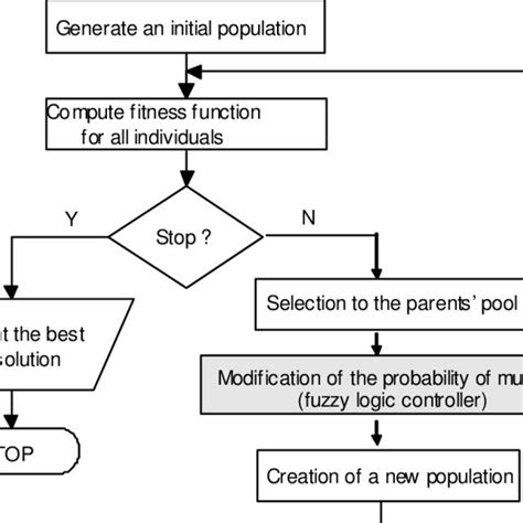 the block scheme of the modified genetic algorithm joint systems of the download scientific