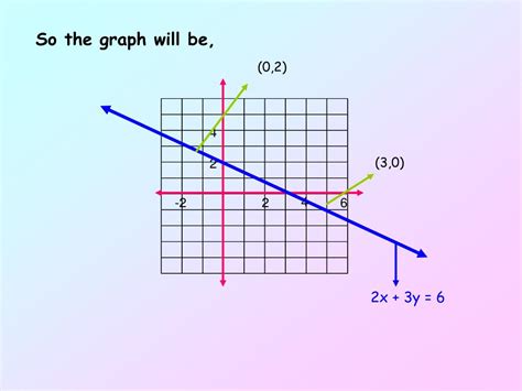 ppt graphing linear equation by intercept method powerpoint presentation id 5429650