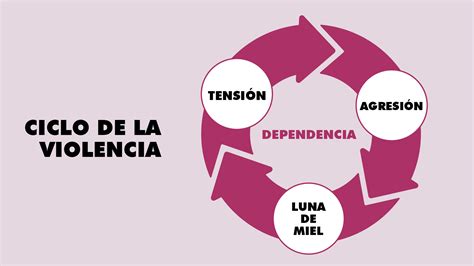 Centro de producción Agotamiento Rey Lear ciclo de la violencia leonor