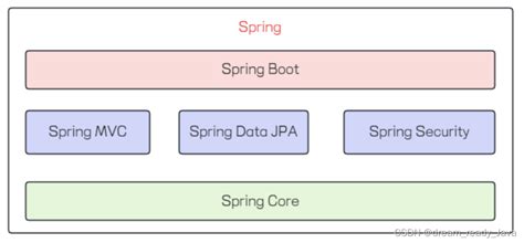 spring，springboot和springmvc的关系以及区别 —— 超准确，可当面试题！！！也可供零基础学习
