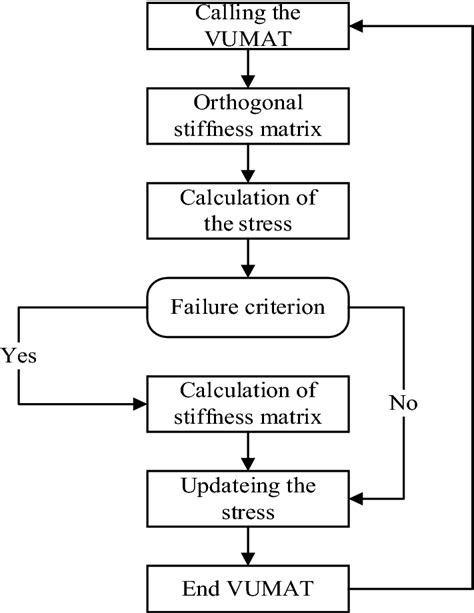numerical simulation flow chart download scientific diagram