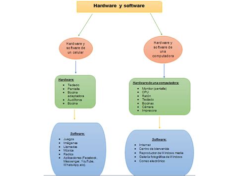 Arriba 108 Imagen Mapa Mental Sobre Hardware Y Software Abzlocal Mx