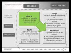 Ventana De Johari Motivation Auto Sales Coaching Blog Life Coach