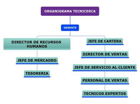 ORGANIGRAMA TECNICERCA Mind Map