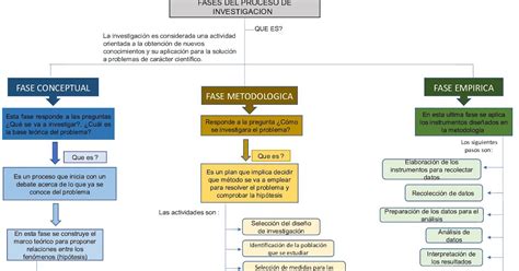 PORTAL DE LOS MAPAS CONCEPTUALES Mapa conceptual fases investigación