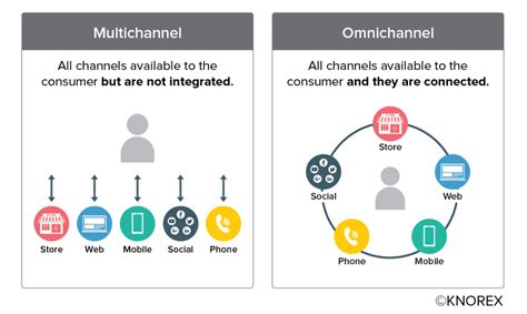 Omnichannel ECommerce General Benefits And Distinctions From Multi