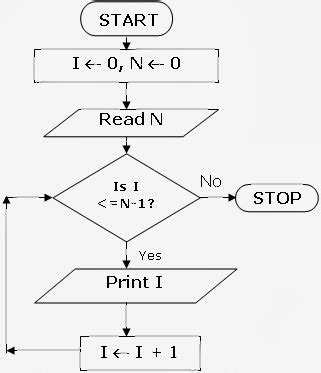 Algorithms Flowcharts Flowchart To Print First N Numbers Starting From