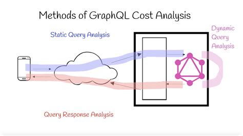 Methods Of Graphql Cost Analysis Api Innovation