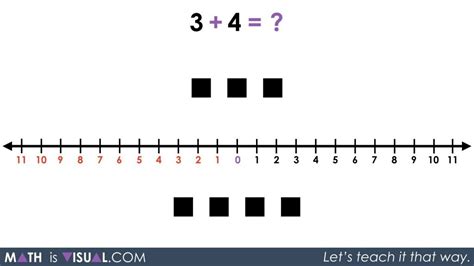integer addition using number lines and symbolic notation math is visual