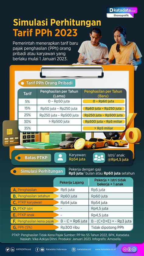 Simulasi Perhitungan Tarif Pph Infografik Katadata Co Id