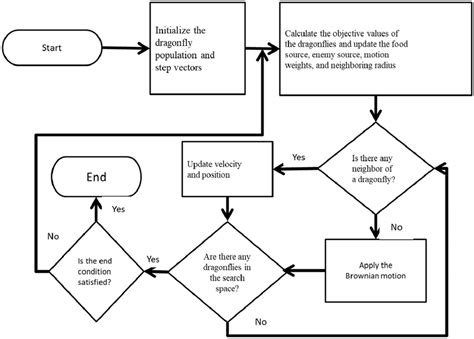 flow diagram of dragonfly algorithm download scientific diagram
