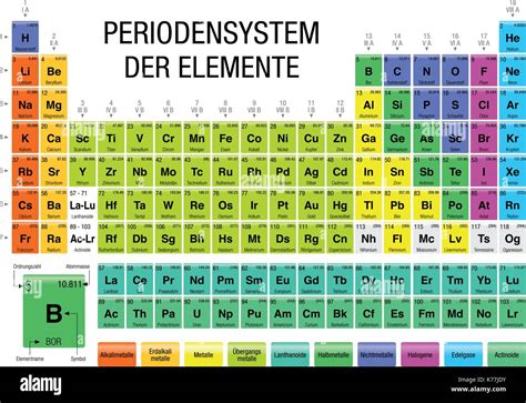 Periodensystem der elemente Fotos und Bildmaterial in hoher Auflösung