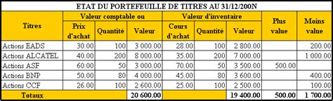 LES DEPRECIATIONS DES TITRES