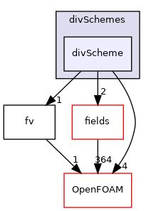 OpenFOAM Src FiniteVolume FiniteVolume DivSchemes DivScheme Directory