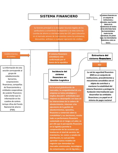 Mapa Conceptual Gestion Un Sistema Financiero Es Un Conjunto De