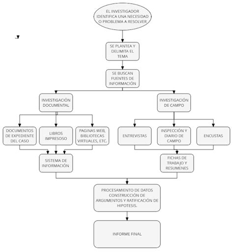 DIAGRAMA DE FLUJO INVESTIGACIÓN DOCUMENTAL Y DE CAMPO