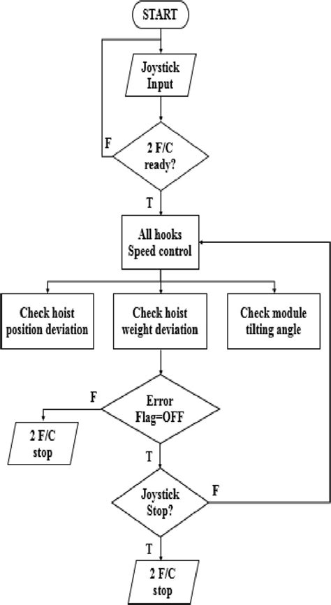 flowchart lift