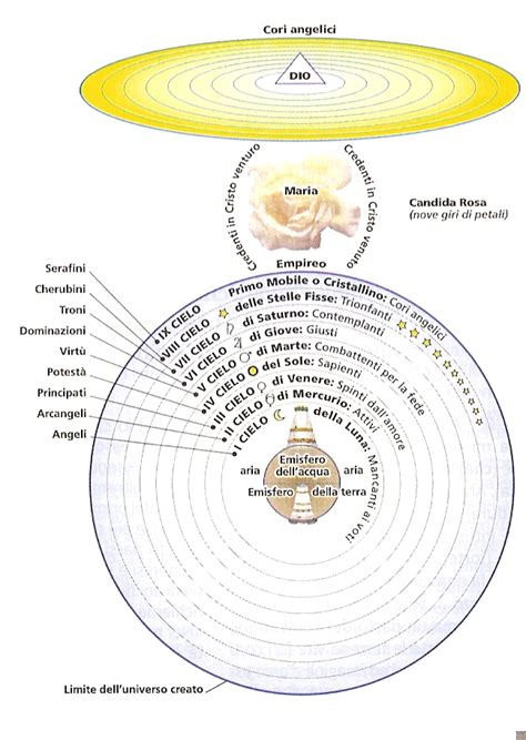 MAPPA CONCETTUALE CONFIGURAZIONE DEL PARADISO