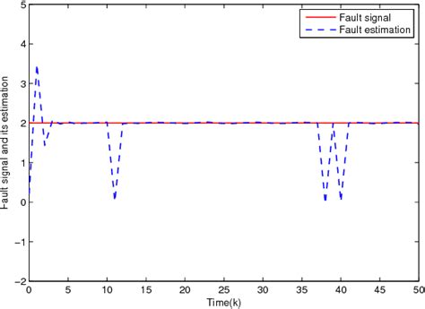 figure 1 from finite horizonestimation ofrandomlyoccurringfaults for aclass ofnonlineartime