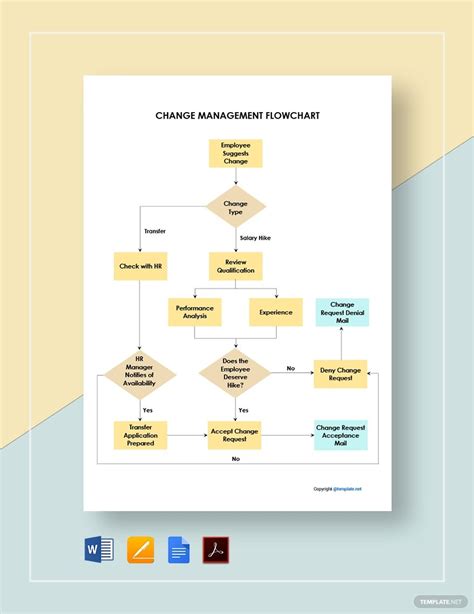 Sample Change Management Flowchart Template In Google Docs Pdf Pages