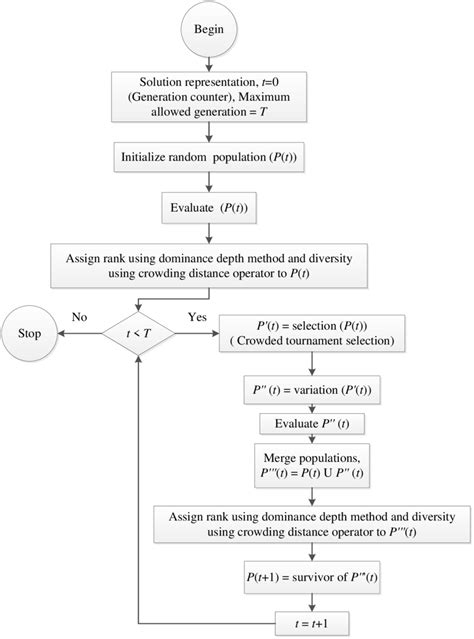 flow chart of the nsga ii algorithm download scientific diagram