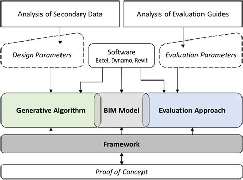 framework of an algorithm aided bim approach for modular residential building information models