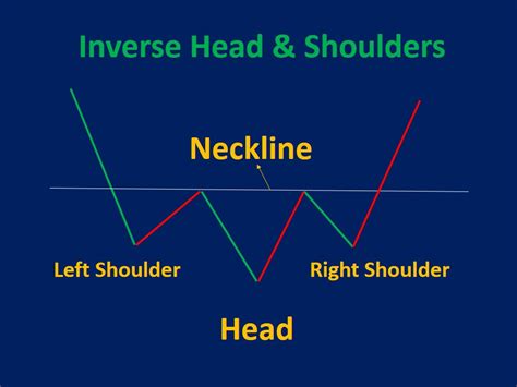 Head And Shoulders Pattern Types How To Trade Examples Srading