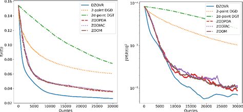 [pdf] a zeroth order variance reduced method for decentralized stochastic non convex