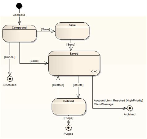 statemachines enterprise architect user guide