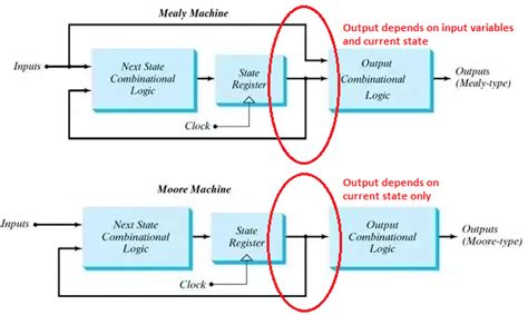 Mealy Machine