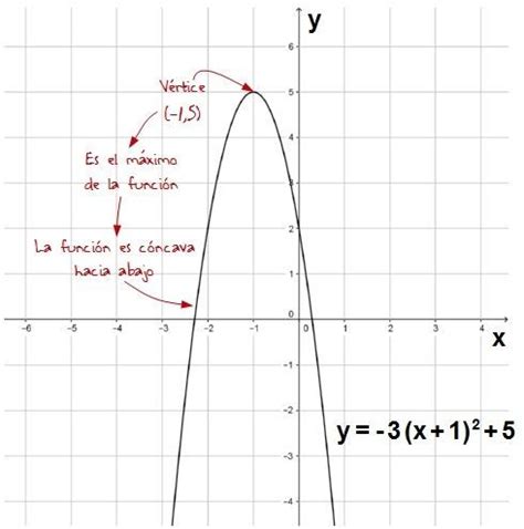 Función cuadrática parábola Parte I Forma canónica