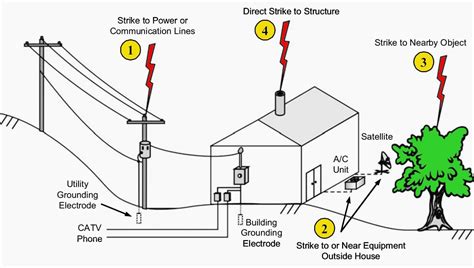 Grounding Electricity Explained