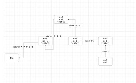 javascript 递归流程图解（经典阶乘 斐波那契数列） 个人文章 segmentfault 思否