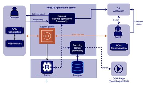 Pega Co Browse Architectural Diagram Pega
